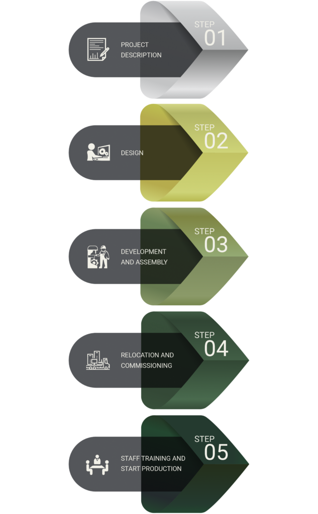 The workflow of our mechanical engineering design projects - Inmaco